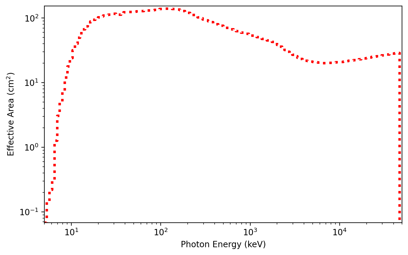 Plotting DRMs and Effective Area (drm) — The Gamma-ray Data Tools 2.2 ...
